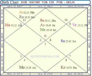 Medical Profession | Doctor Combination in Astrology